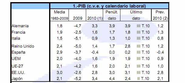 Imagen del día: evolución del PIB de varios países y su previsión para ...