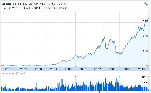 Gráfico del día: las acciones de apple suben más de un 4.000% en 10 ...