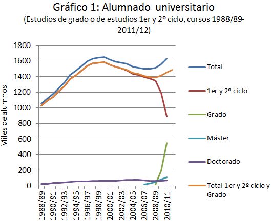 Imagen del día: el número de estudiantes universitarios del curso 2011/ ...