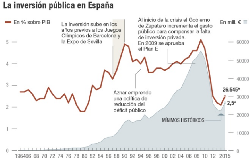 La inversión pública en España crece por primera vez desde 2009 ...