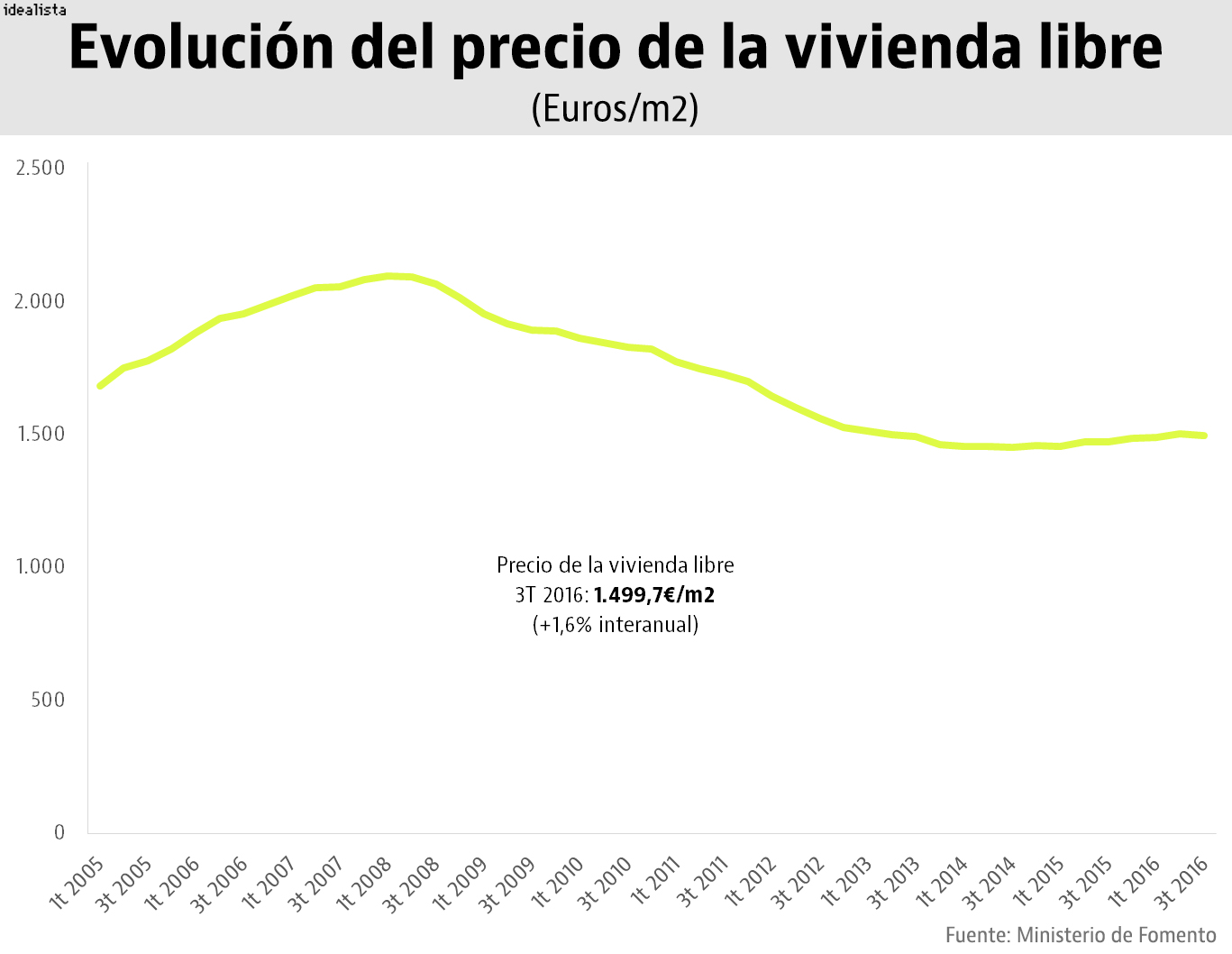 S&p prevé una subida del 2% del precio de la vivienda en España en 2016 ...