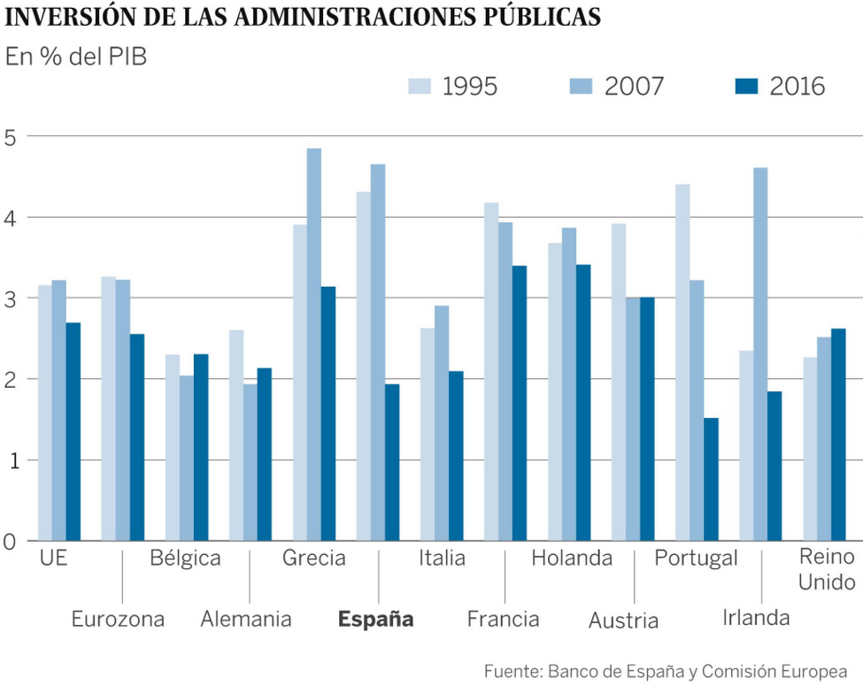 Imagen del día: así está cambiando la inversión pública en Europa ...