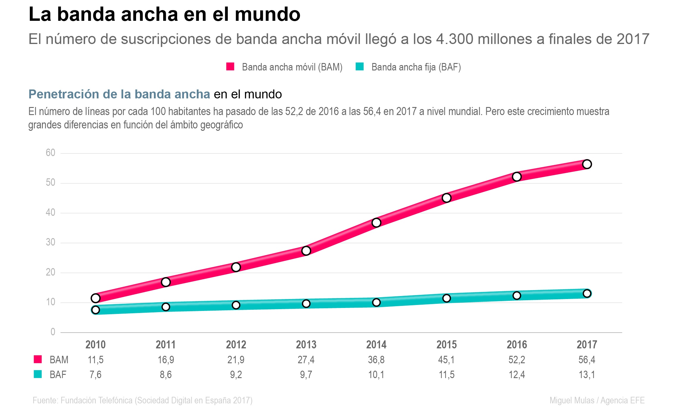 Imagen del día: La banda ancha se expande por el mundo — idealista/news