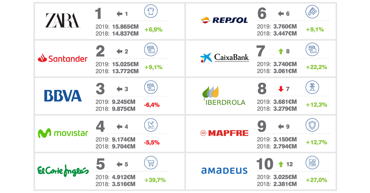 Imagen del día: las 10 marcas más valiosas de España — idealista/news