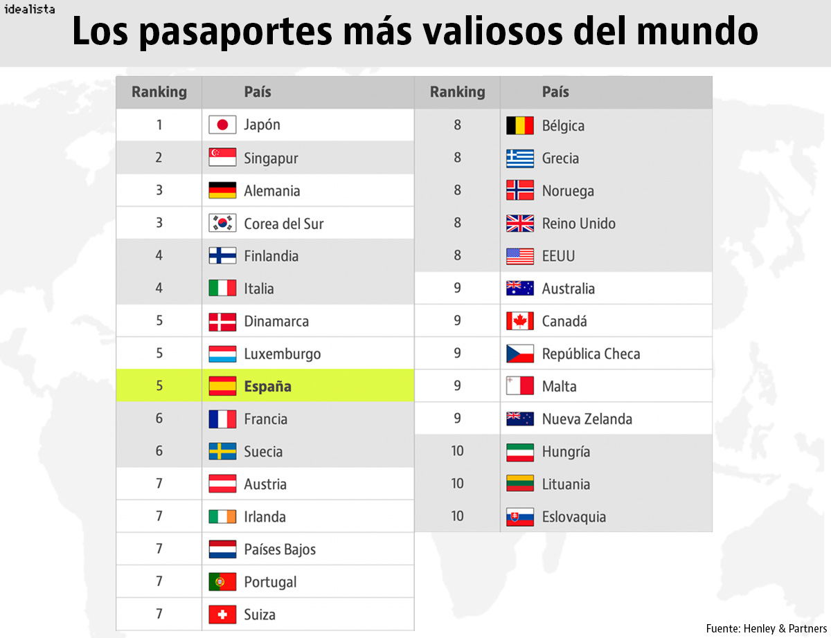 Imagen del día: el pasaporte español, entre los más valiosos del mundo ...