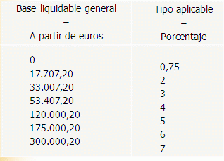 Conoce cuánto te bajará el sueldo por la subida del IRPF (tabla ...