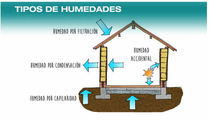 Cómo solucionar el problema de humedades en una casa — idealista/news