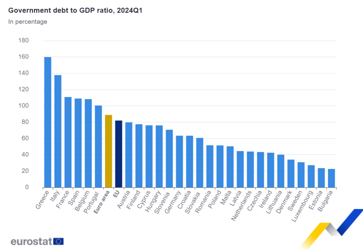 España, entre los países con más deuda pública sobre el PIB de Europa — idealista/news