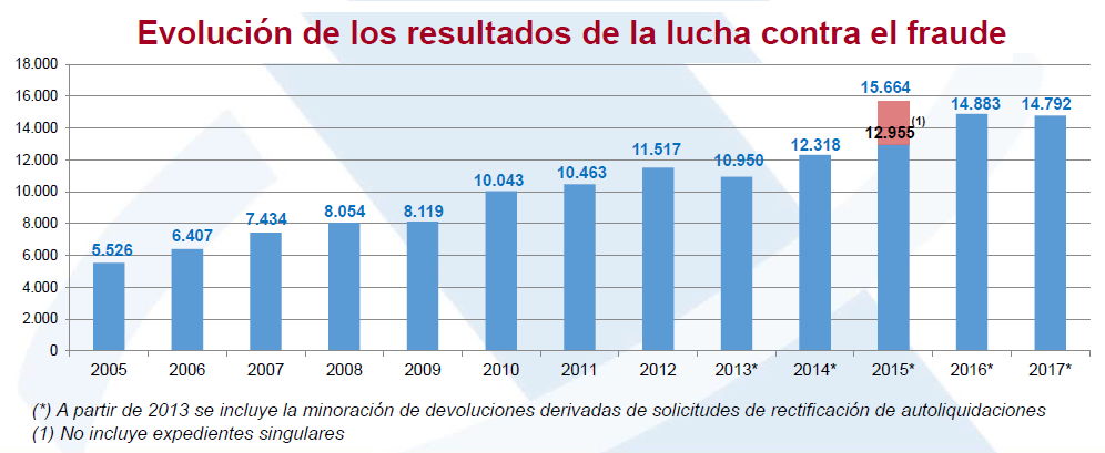 Imagen del día: cuánto ha recaudado Hacienda luchando contra el fraude ...