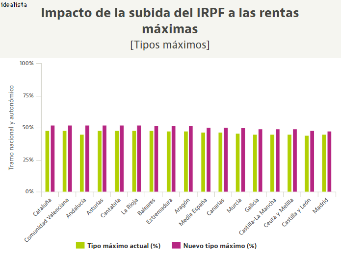 Cataluña, la región que más sufriría la posible subida del IRPF a las ...