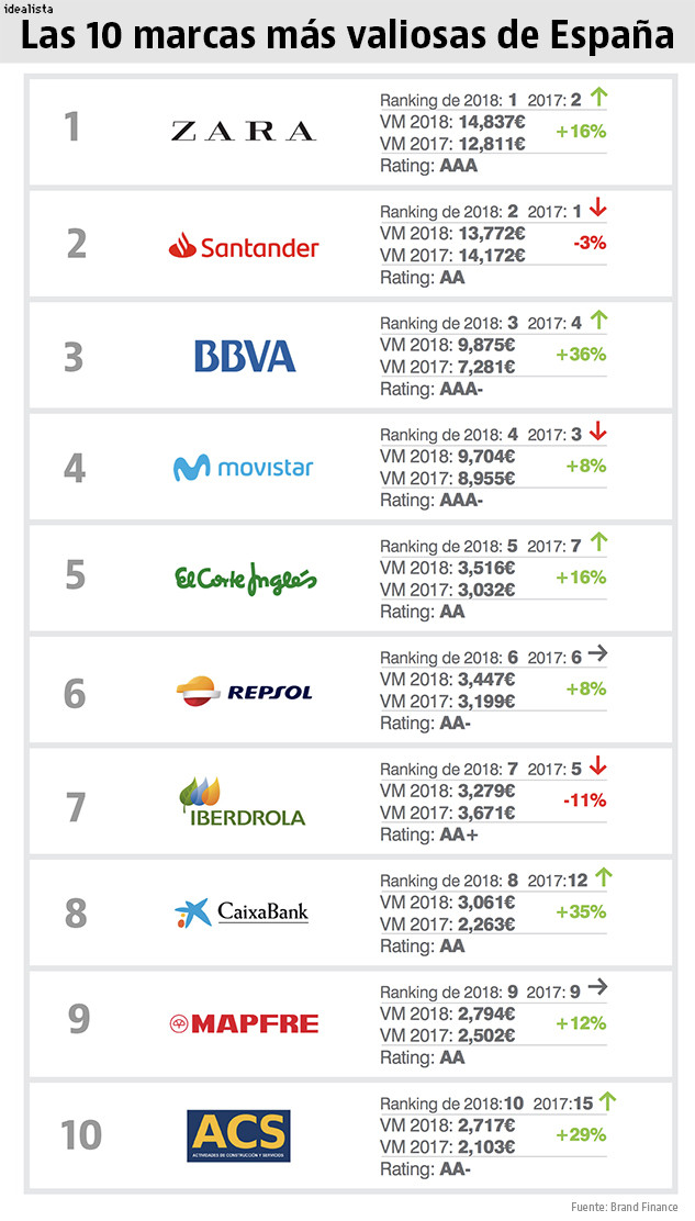 El top 10 de las marcas más valiosas en España en 2018 — idealista/news