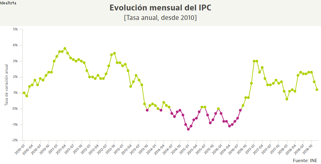 Previsión IPC 2019: qué podemos esperar de los precios este año ...