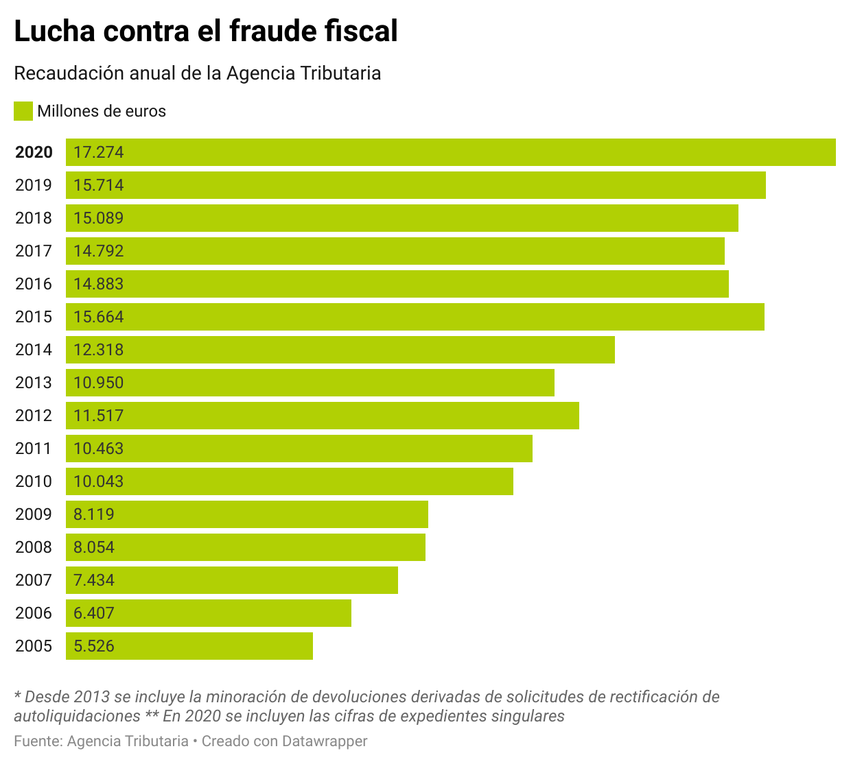 La lucha contra el fraude fiscal bate récord en 2020 — idealista/news