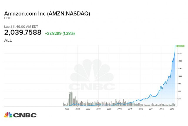 Imagen del día: Amazon alcanza el billón de dólares de valoración ...