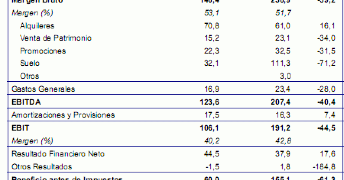 El beneficio de realia se hunde un 68% por la crisis inmobiliaria y ...