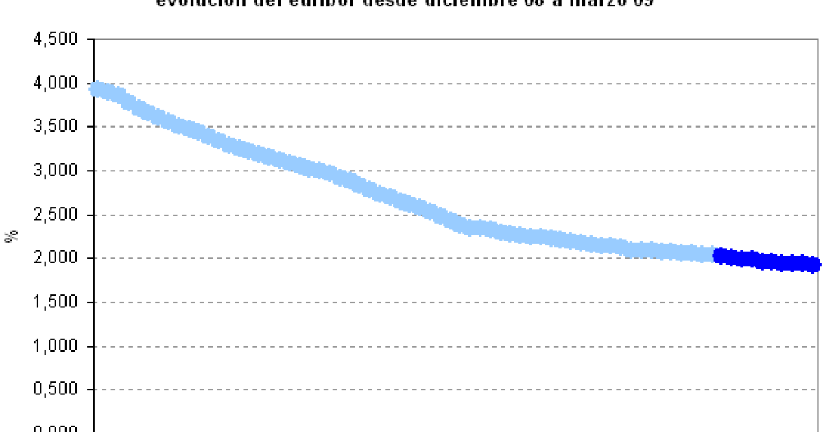 El Euribor diario marca mínimos históricos (previsión para marzo ...