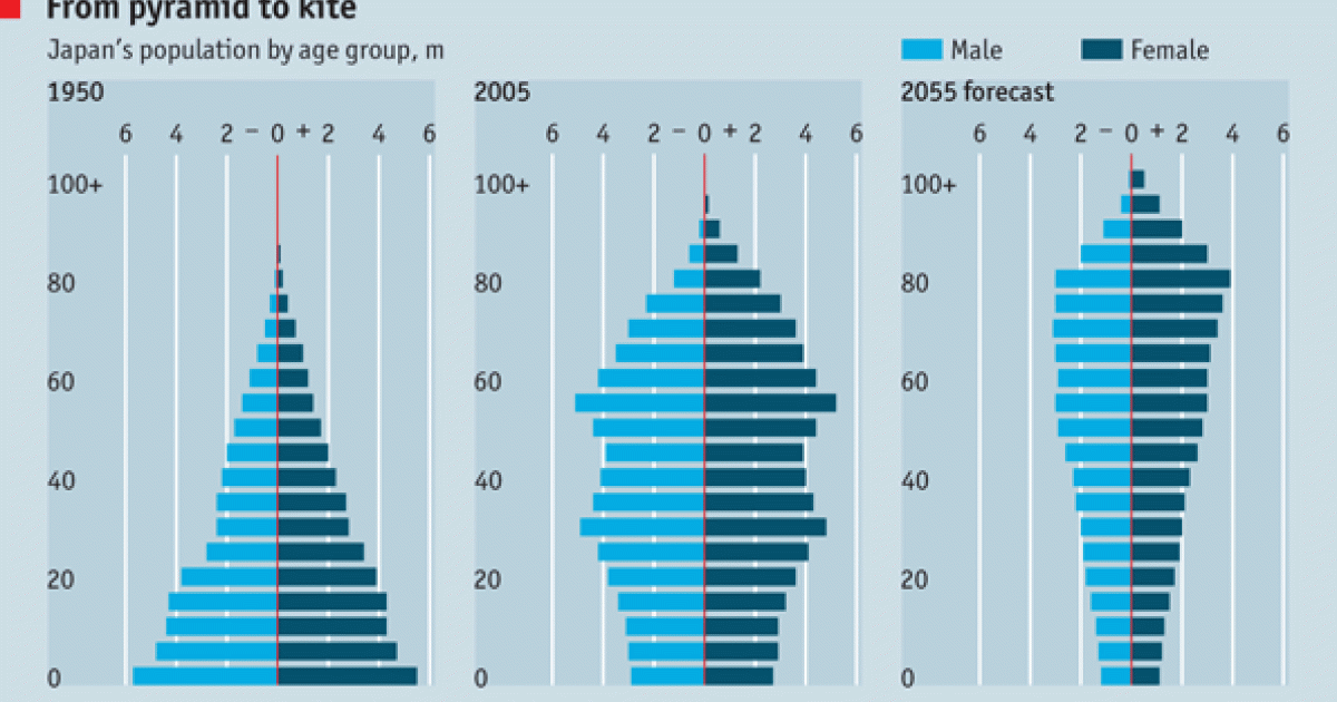 Imagen del día: así variará la pirámide de población en Japón ...