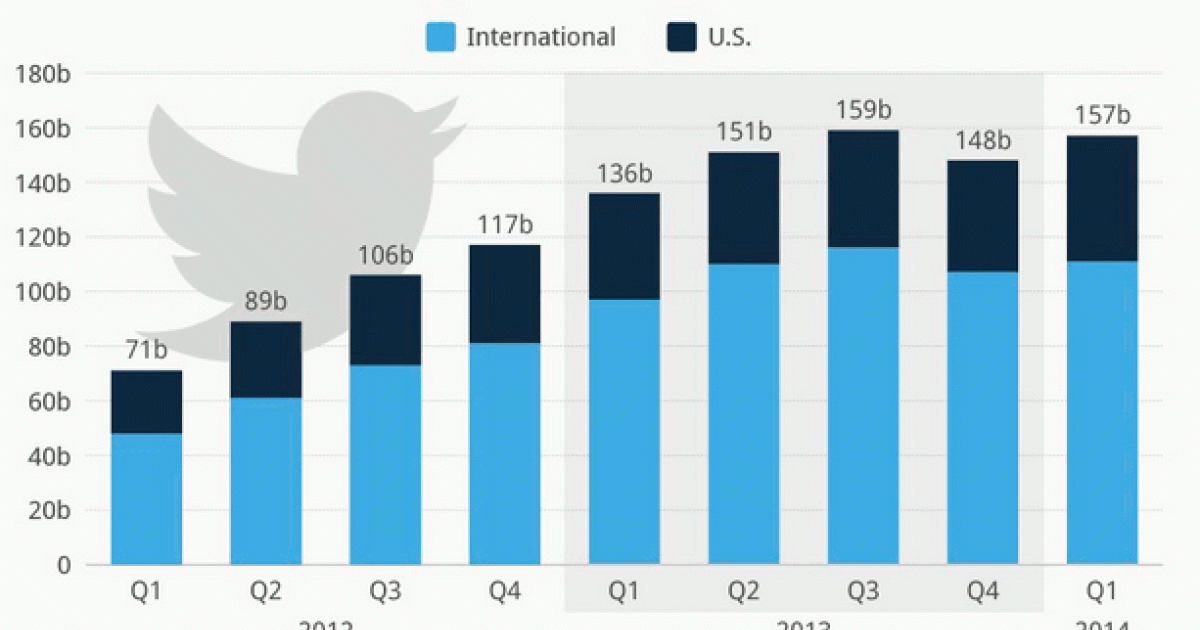 Imagen del día: cómo ha cambiado el crecimiento de twitter en los dos ...