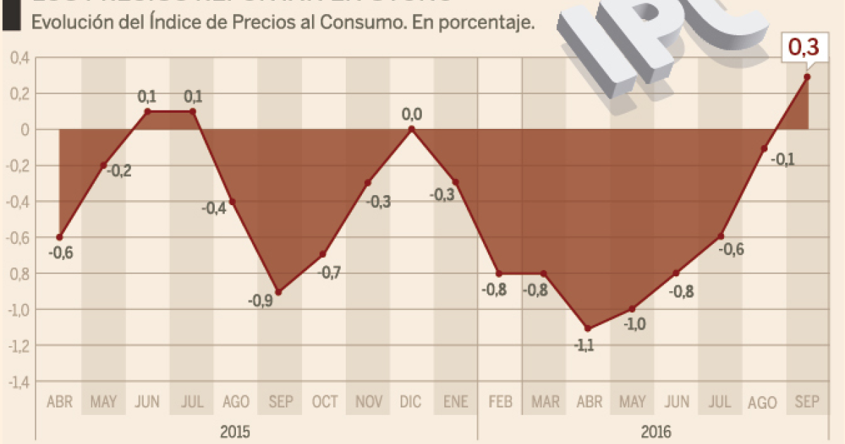 Imagen del día: el IPC sube un 0,3% en septiembre — idealista/news
