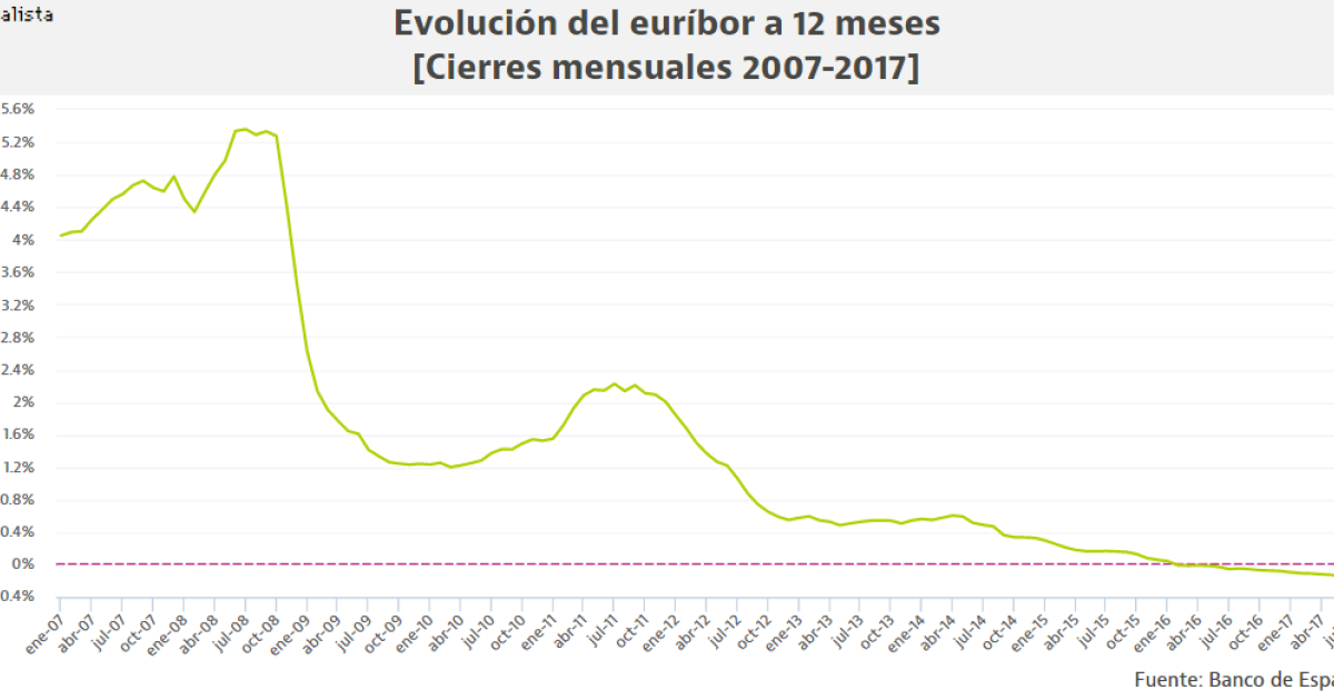 El euríbor a 12 meses sigue imparable: cierra julio con un nuevo mínimo ...