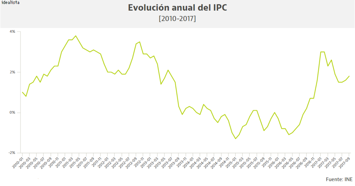 Imagen del día: evolución del IPC en España — idealista/news