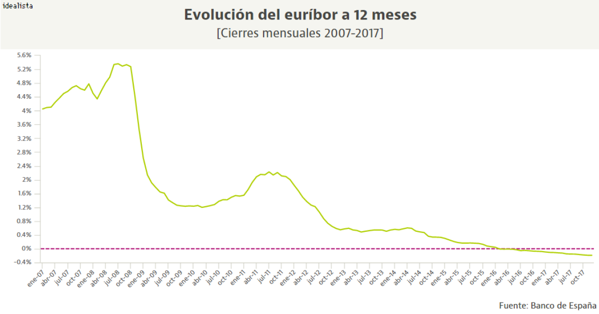 El euríbor estrena 2018 en mínimos históricos — idealista/news