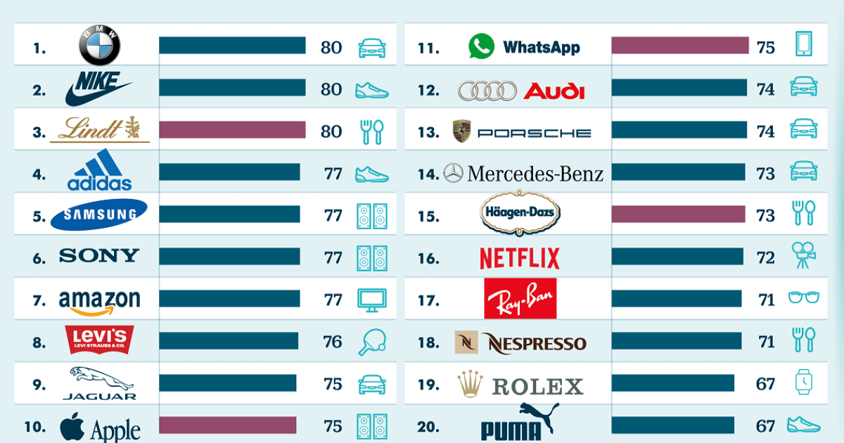Imagen del día: las marcas más ‘atractivas’ para los consumidores ...