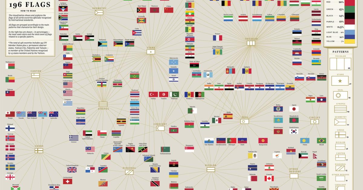 Los patrones y colores que siguen las banderas del mundo, en un ...