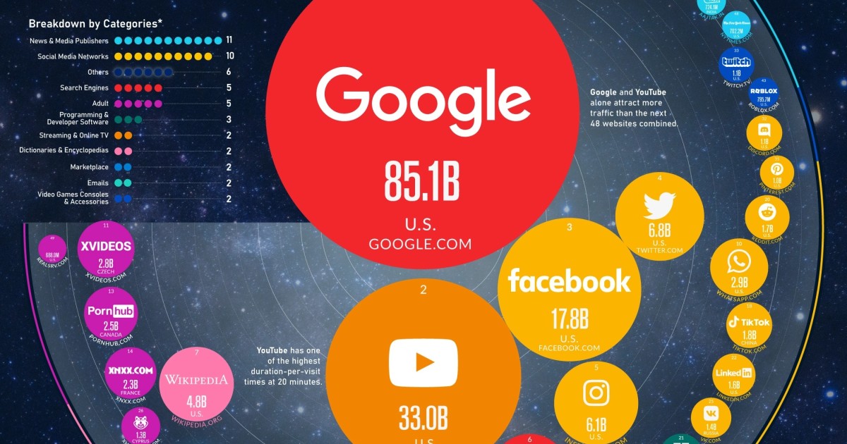 Las 50 webs más visitadas del mundo: Google domina Internet — idealista/news