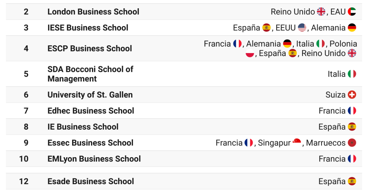 IESE, IE y ESADE, entre las 12 mejores escuelas de negocios de Europa, según FT — idealista/news