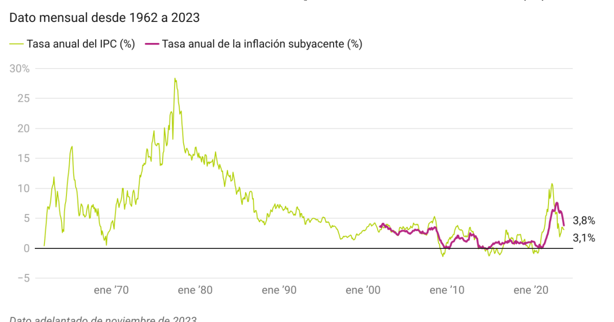 Evolución del IPC en España — idealista/news