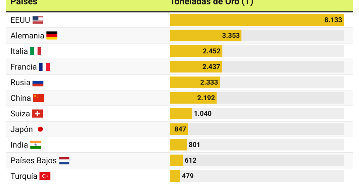 Los países con las mayores reservas de oro del planeta — idealista/news