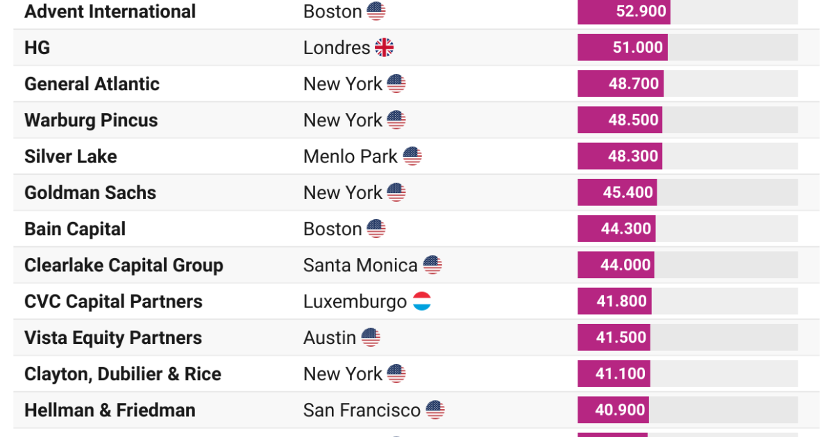 Las principales compañías de capital privado del mundo en 2023 — idealista/news