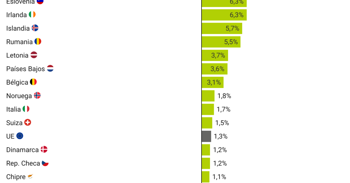 El precio de la vivienda sube de media en Europa (1,3%), pero cae en la zona euro (-0,4% ...