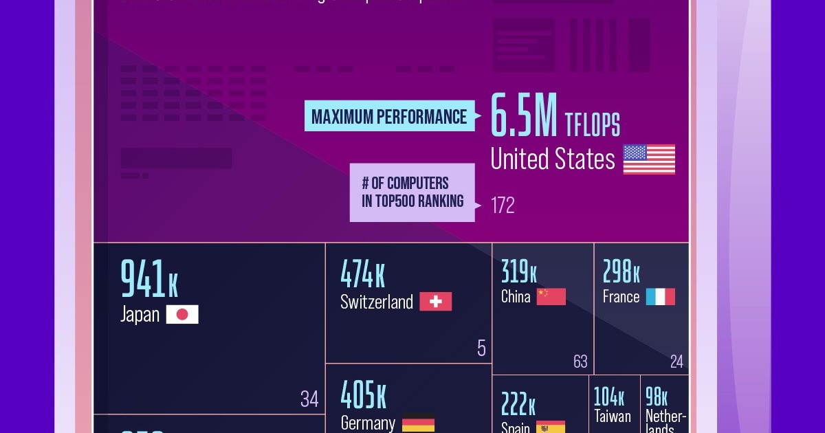 España, entre los países con mayor rendimiento de sus supercomputadoras — idealista/news