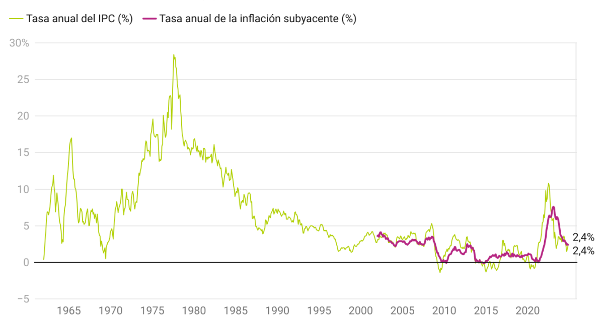El IPC sube en noviembre de 2024— idealista/news