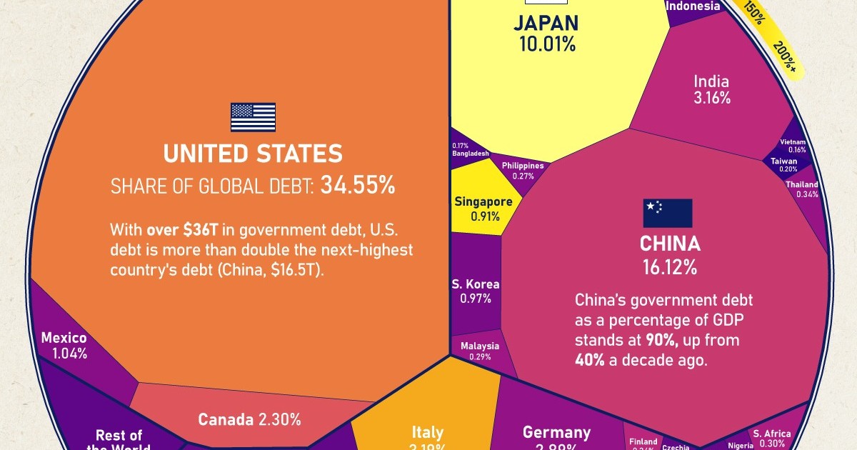 Así se reparten los cerca de 102 billones de dólares de deuda pública ...