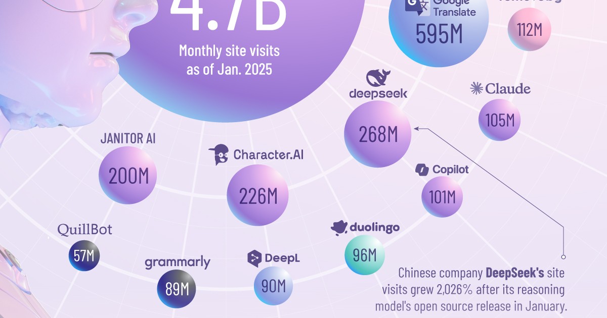 Estas son las 15 herramientas de IA más utilizadas — idealista/news
